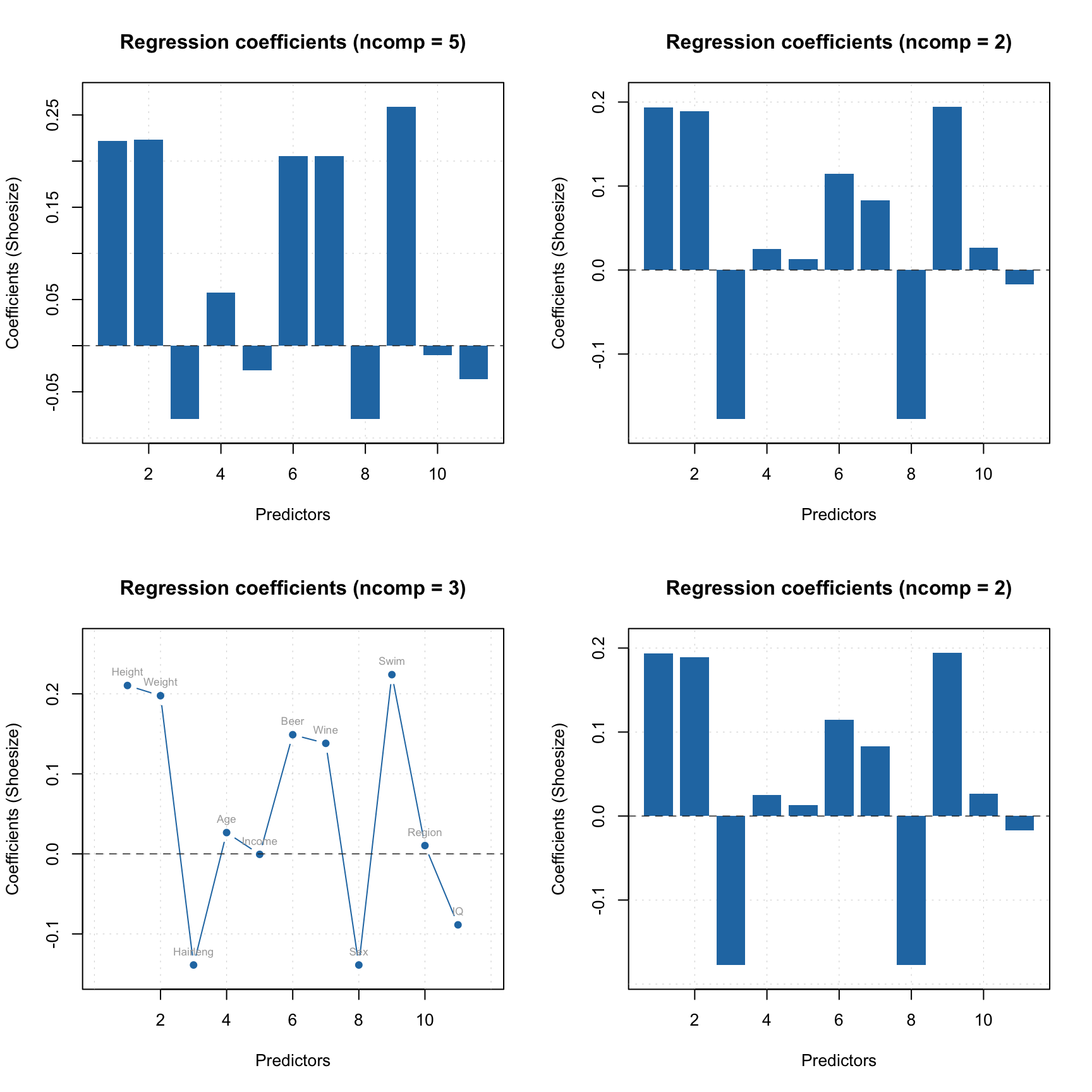 Regression Coefficients Getting Started With Mdatools For R
