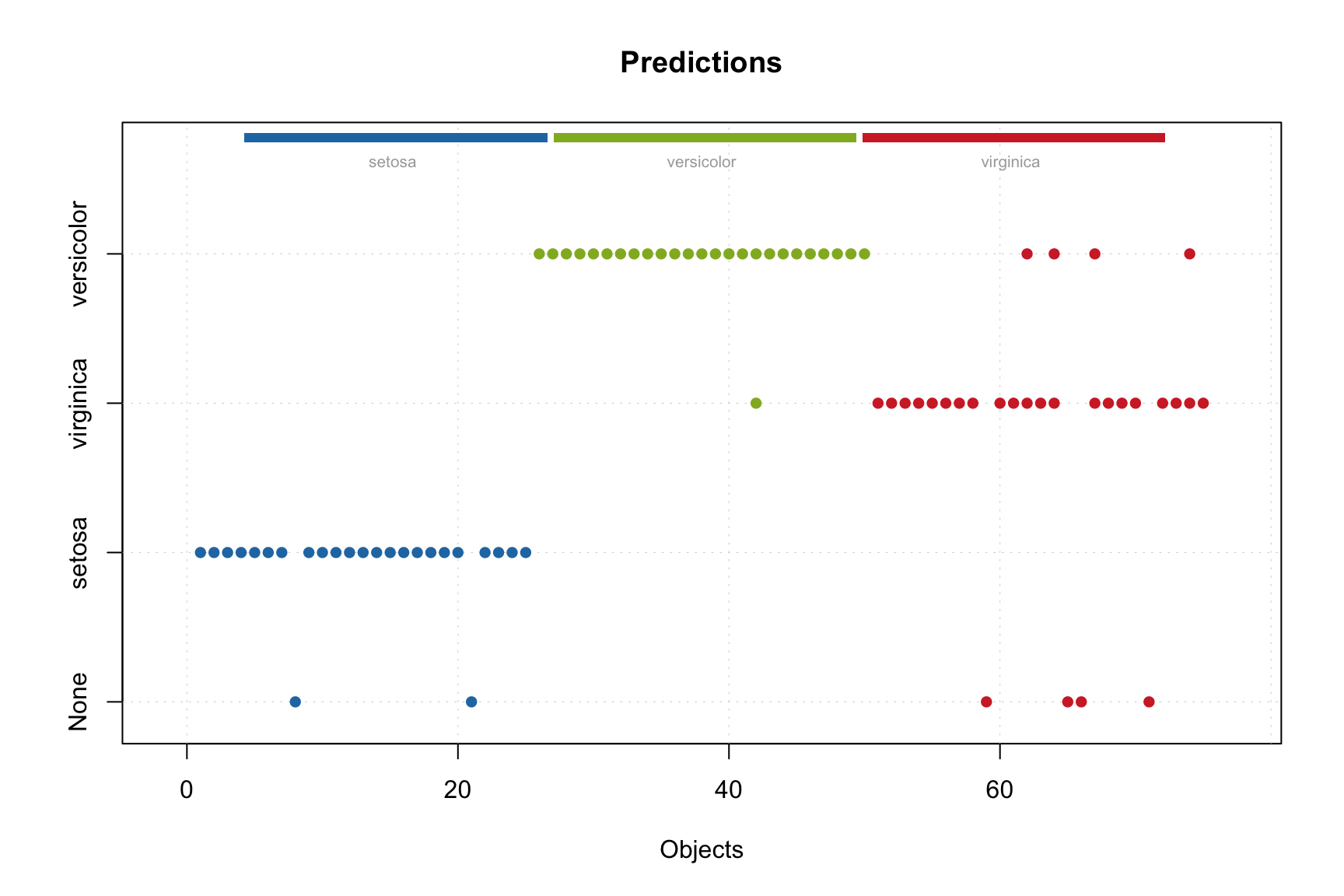 Multiclass Classification Getting Started With Mdatools For R