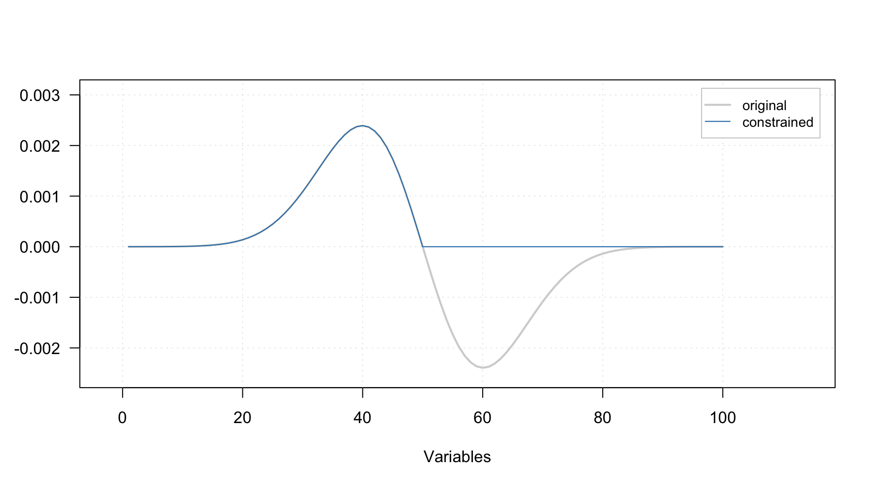 Alternating least squares | Getting started with mdatools for R