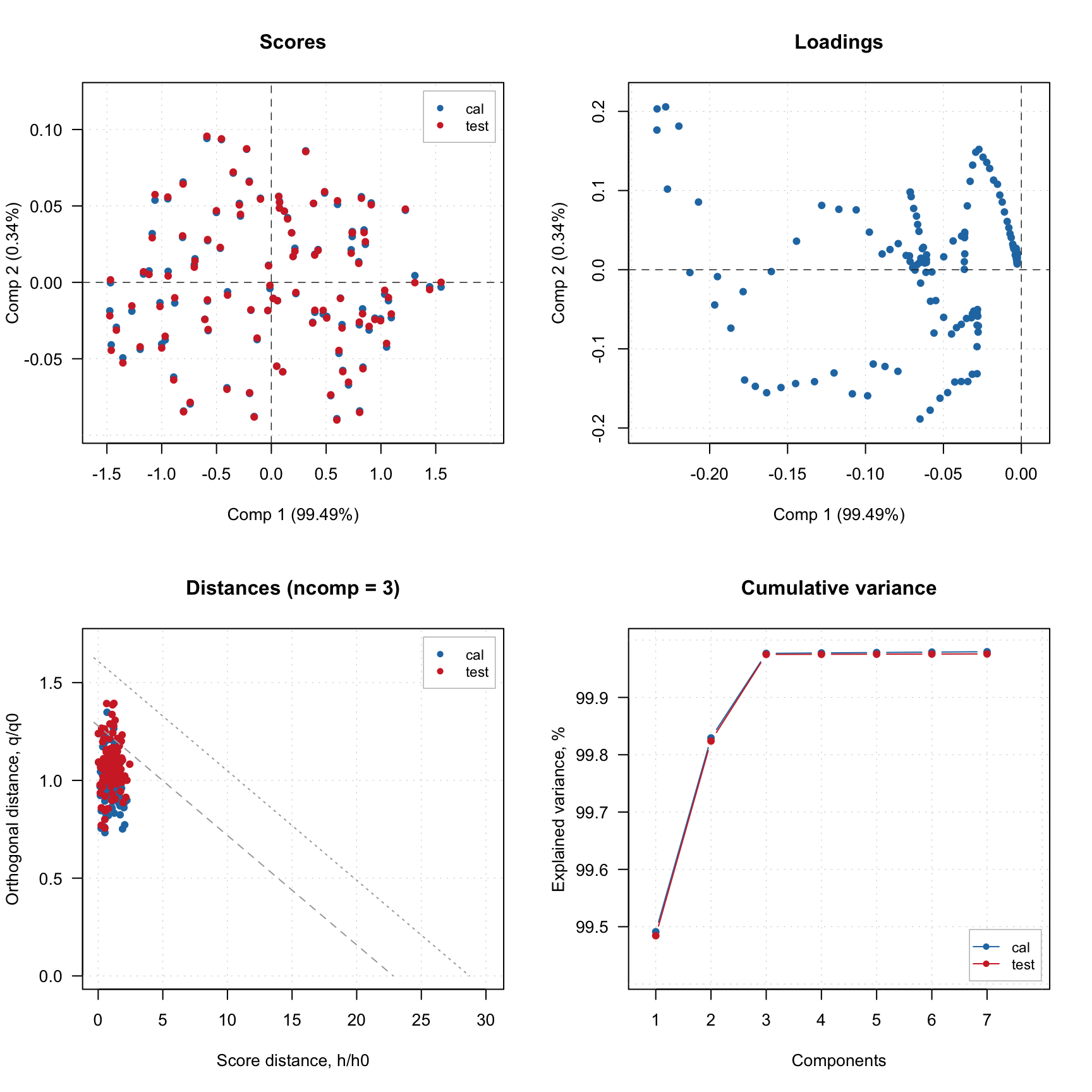 Distances And Critical Limits Getting Started With Mdatools For R