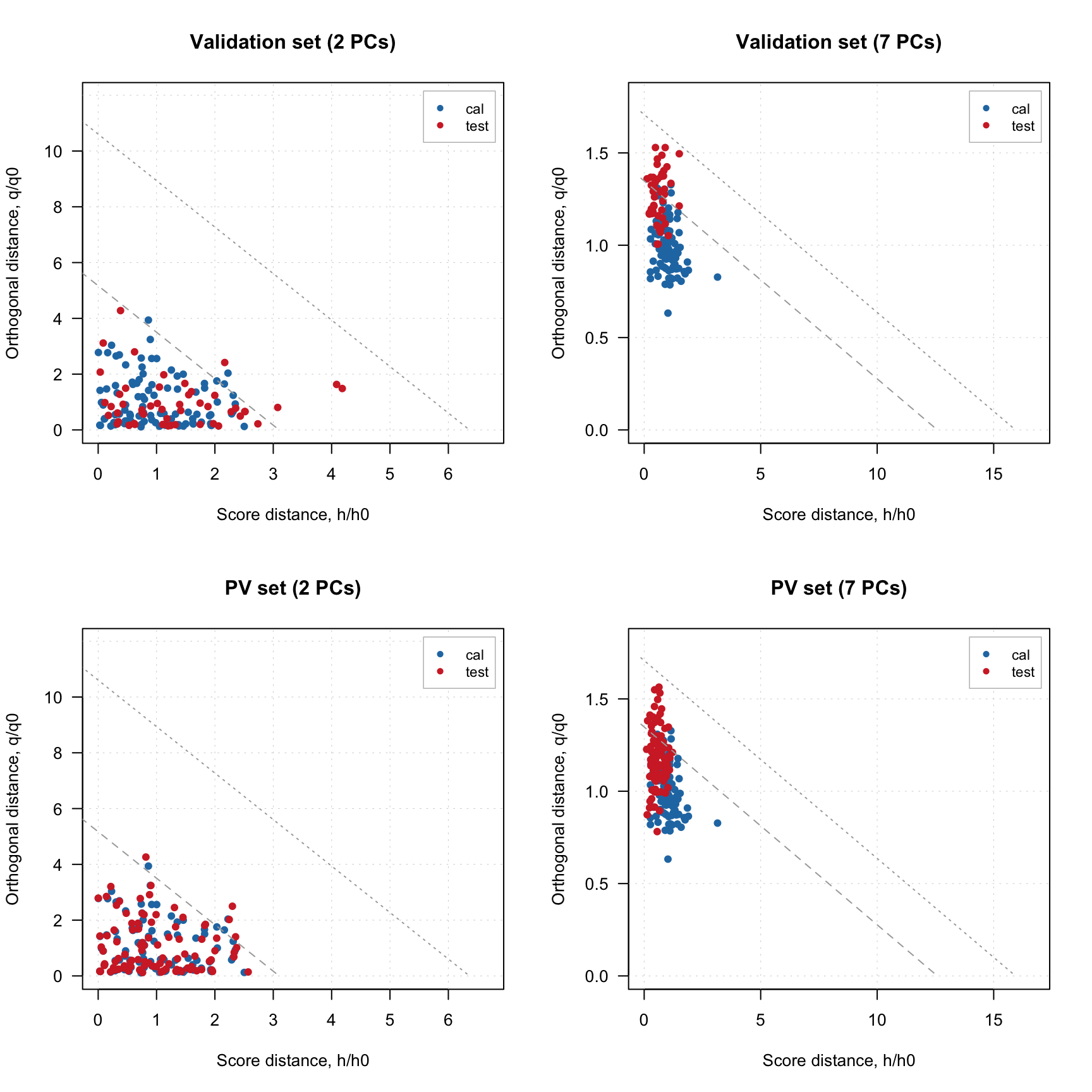 Distances And Critical Limits Getting Started With Mdatools For R