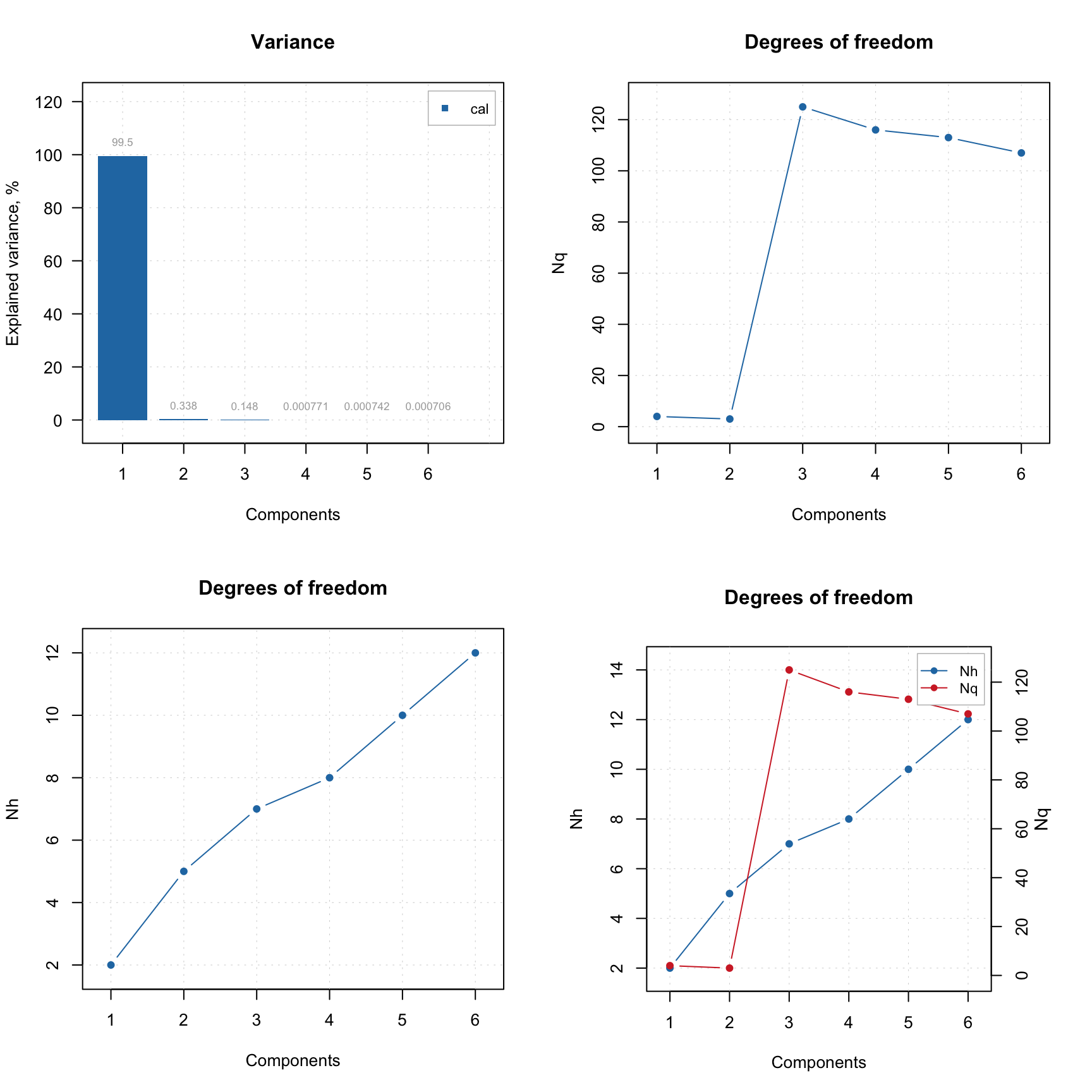 Model Complexity Getting Started With Mdatools For R